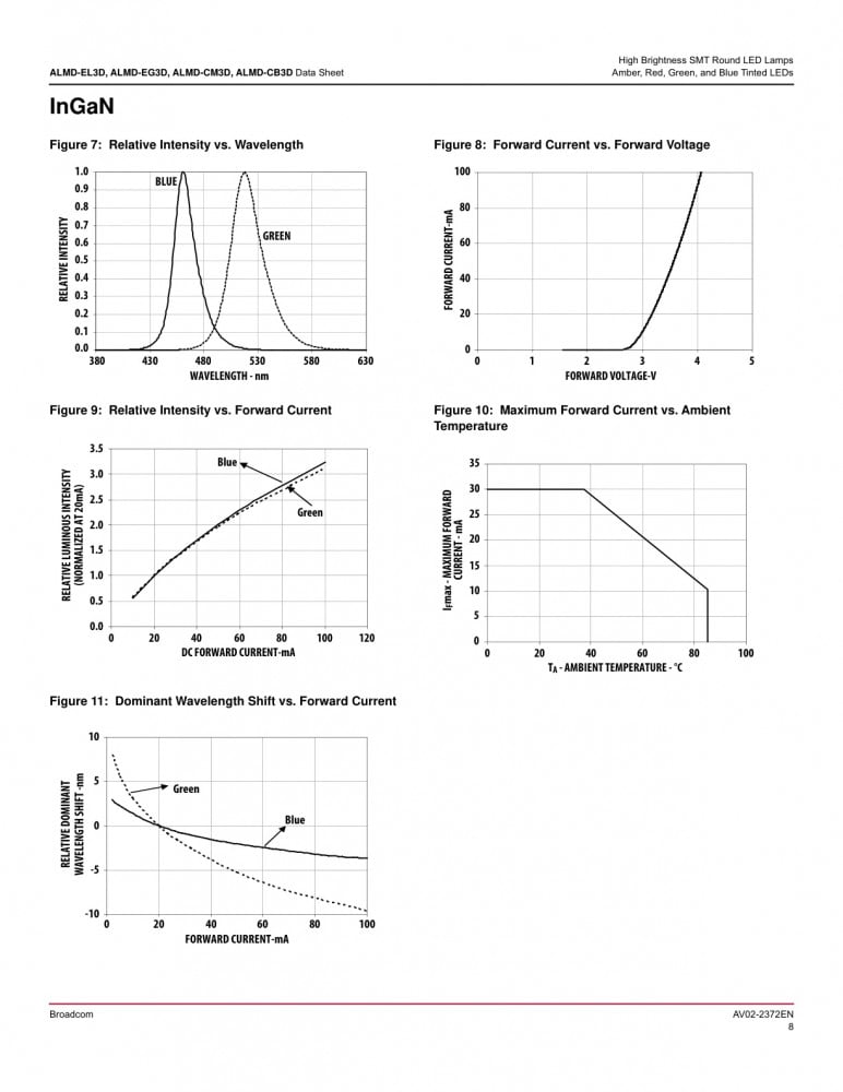 ALMD LED datasheet page 8