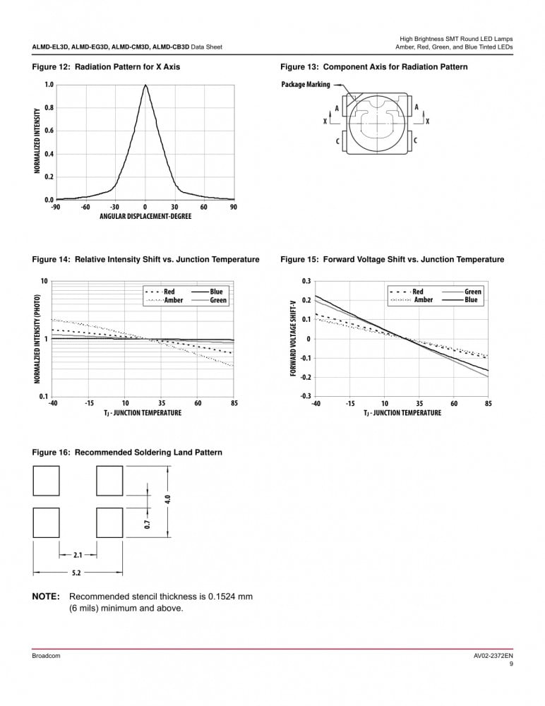 ALMD LED datasheet page 9