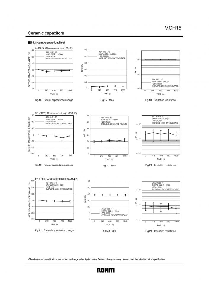 MCH155A100DK technical document page 9