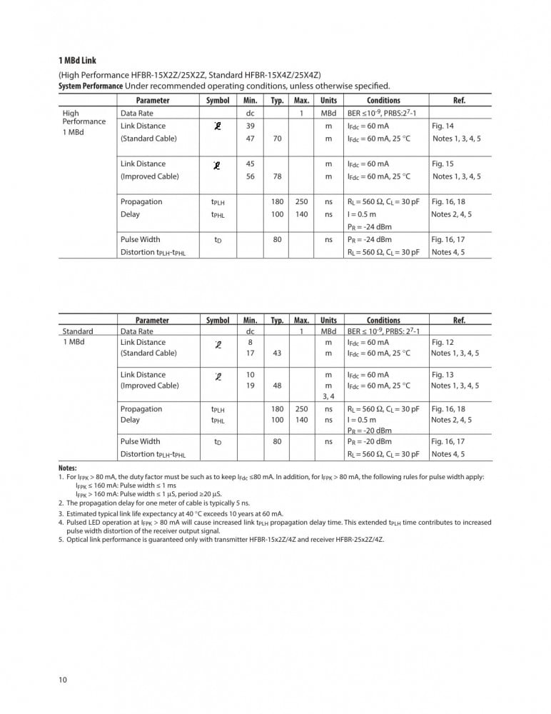 HFBR-1532Z datasheet page 10