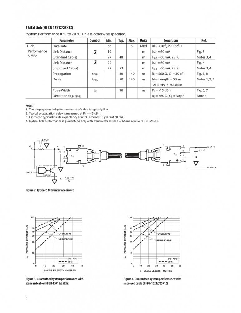 HFBR-1532Z datasheet page 5
