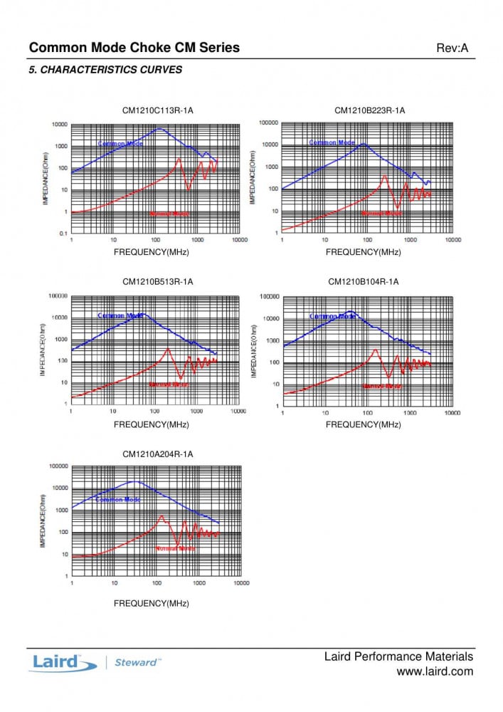 Laird CM series datasheet page 4
