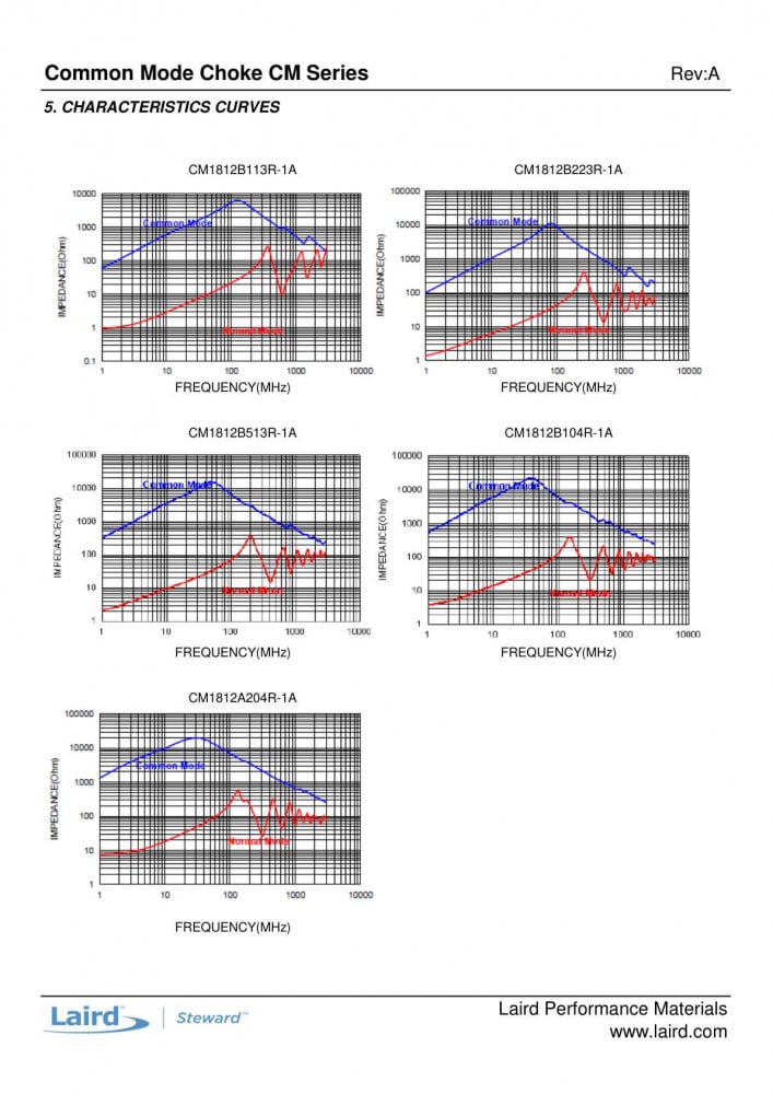 Laird CM series datasheet page 5