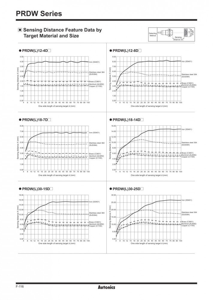 Autonics PRDWL30-25DN datasheet page 9