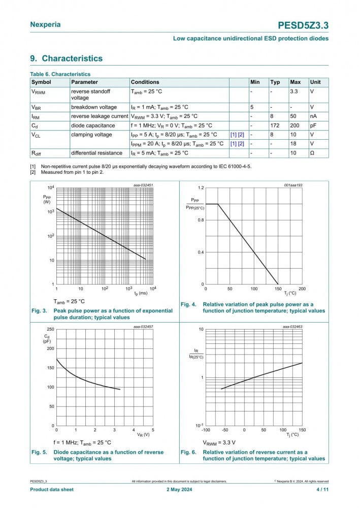 PESD5Z3.3 datasheet page 4