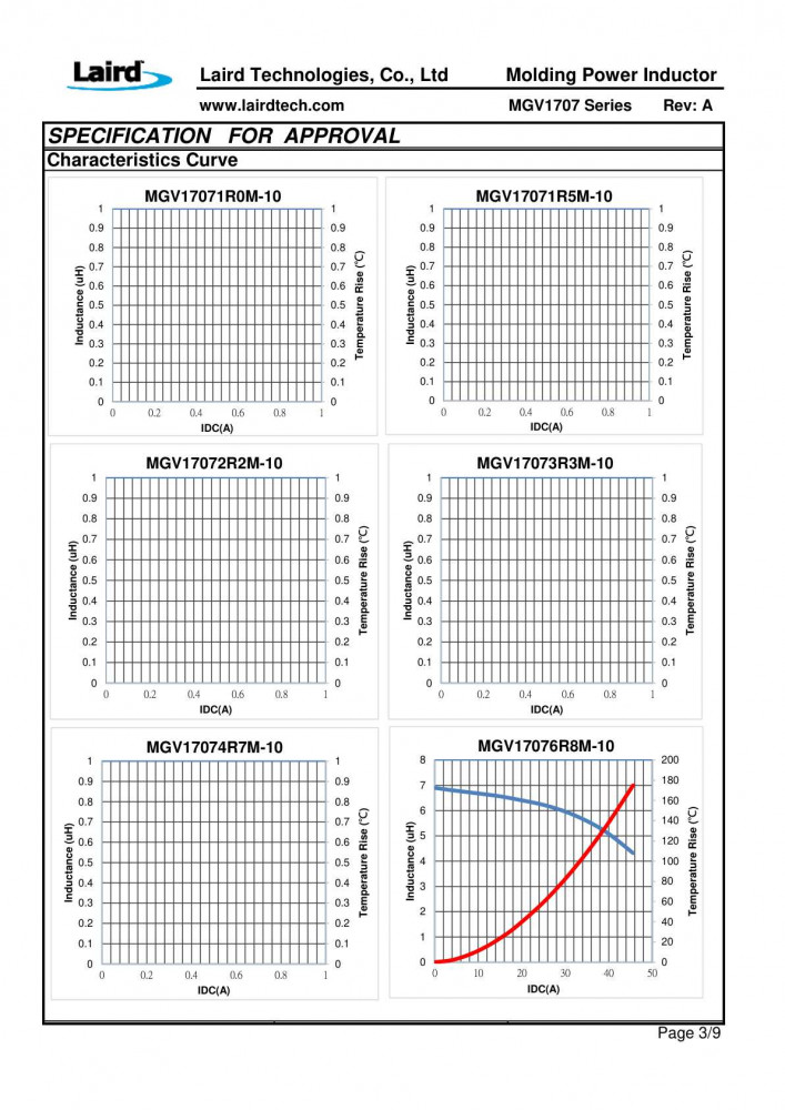 Laird MGV1707 approval document page 5