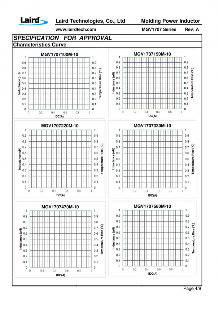 Laird MGV1707 approval document page 6