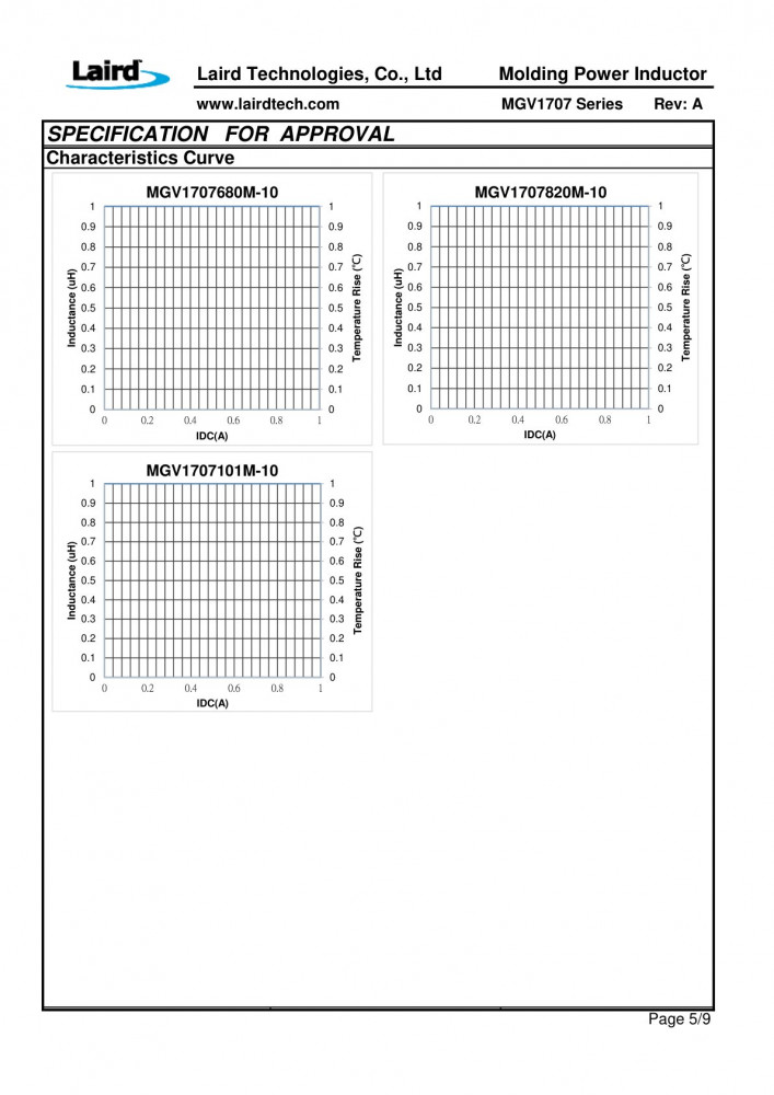 Laird MGV1707 approval document page 7
