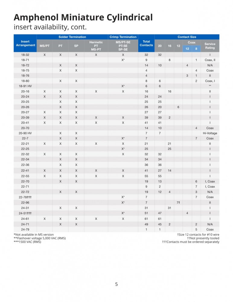 Amphenol PT Series catalog page 7