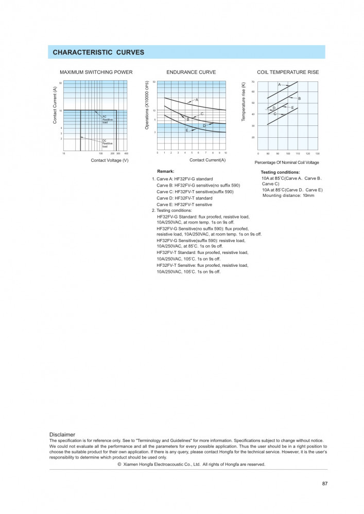 HF32FV-G datasheet page 4