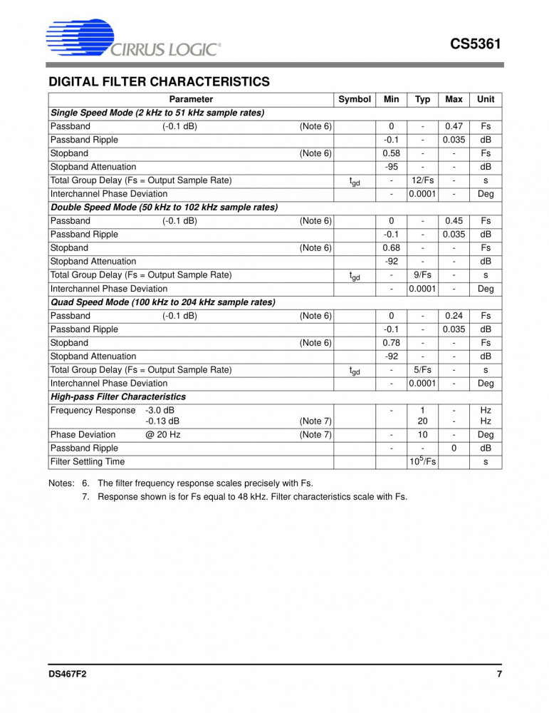 CS5361 datasheet page 7