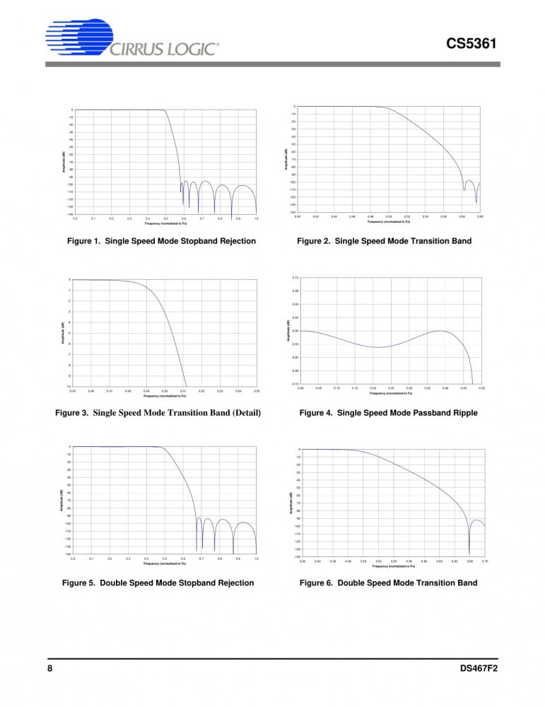 CS5361 datasheet page 8
