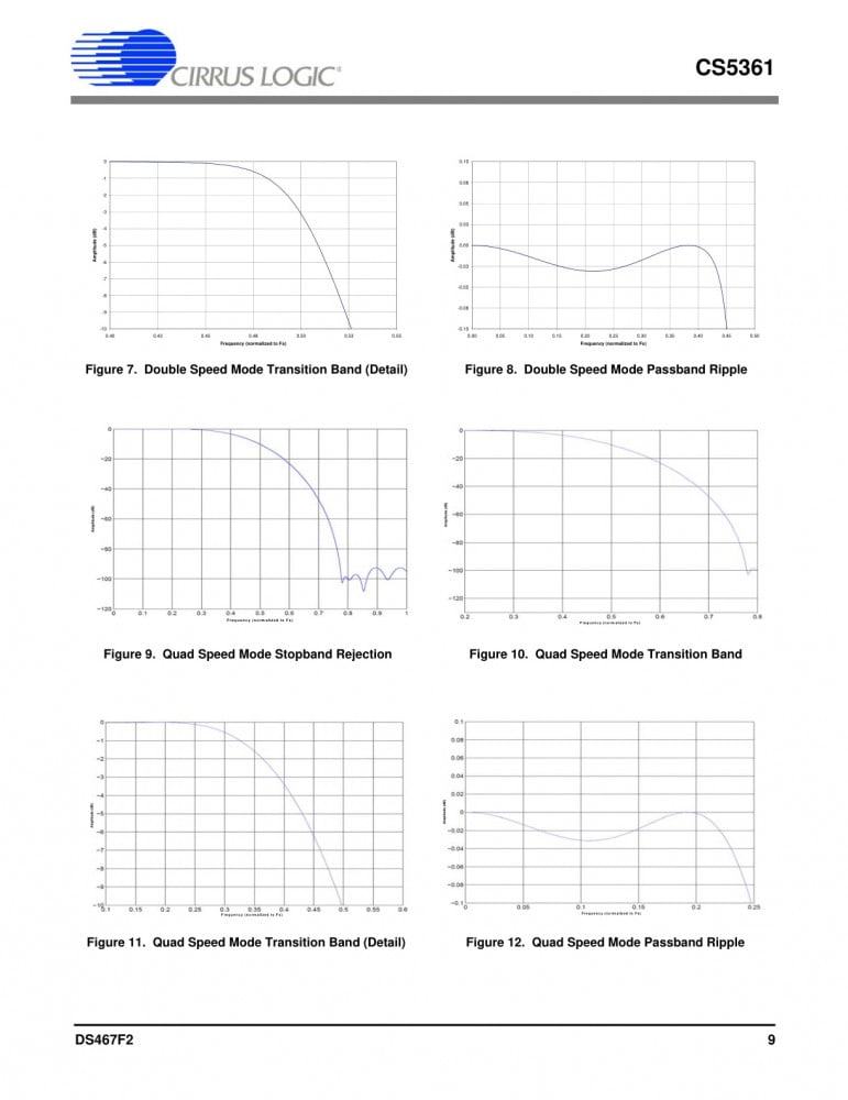CS5361 datasheet page 9