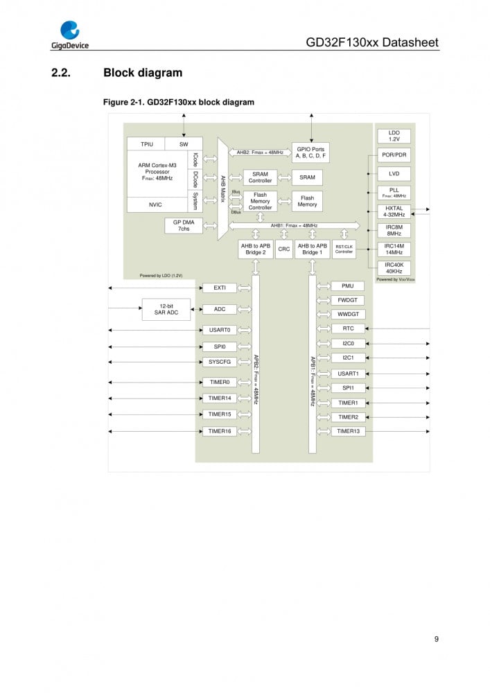 GD32F130F6P6TR datasheet page 10