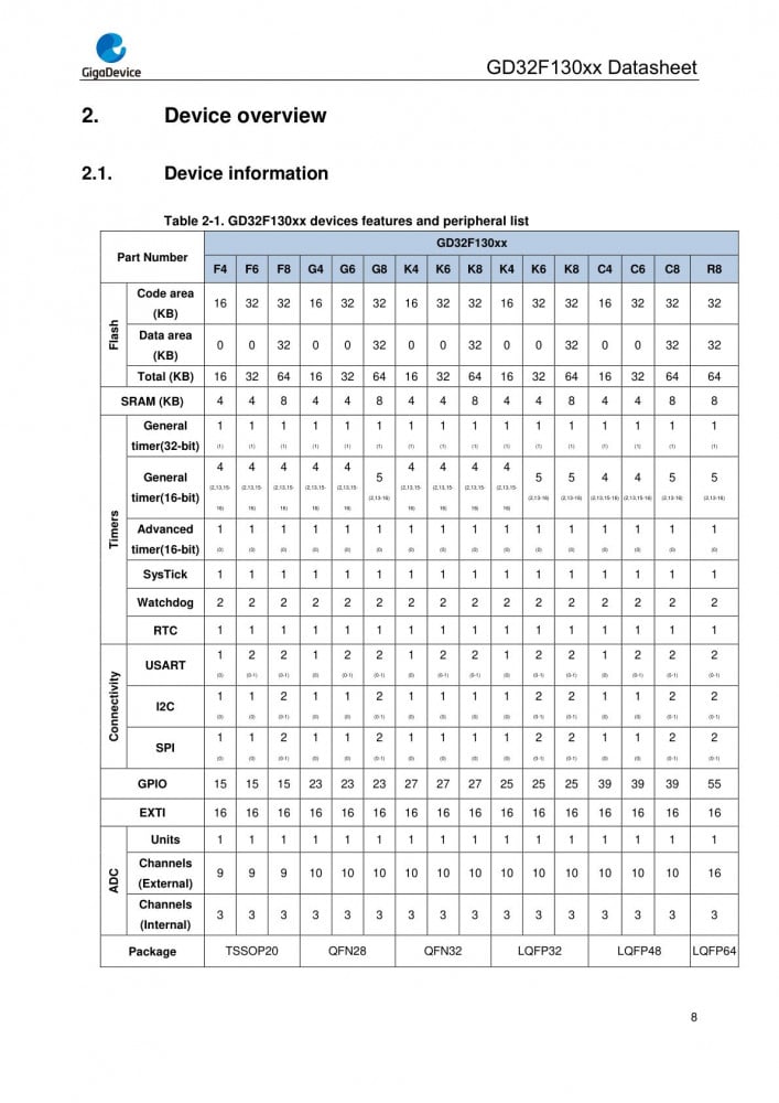 GD32F130F6P6TR datasheet page 9