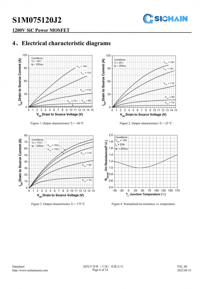 S1M075120J2 datasheet page 6