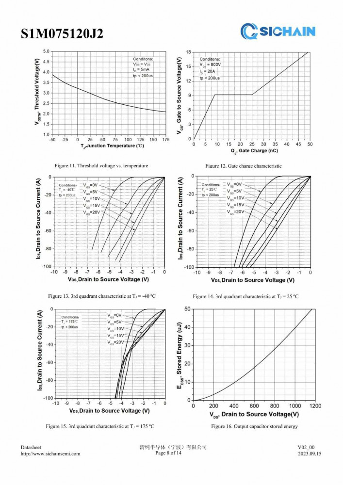 S1M075120J2 datasheet page 8