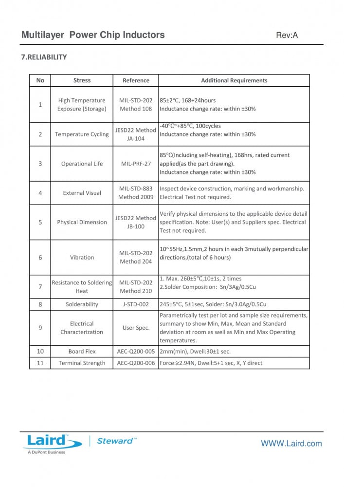 Laird CPI0603 datasheet page 7