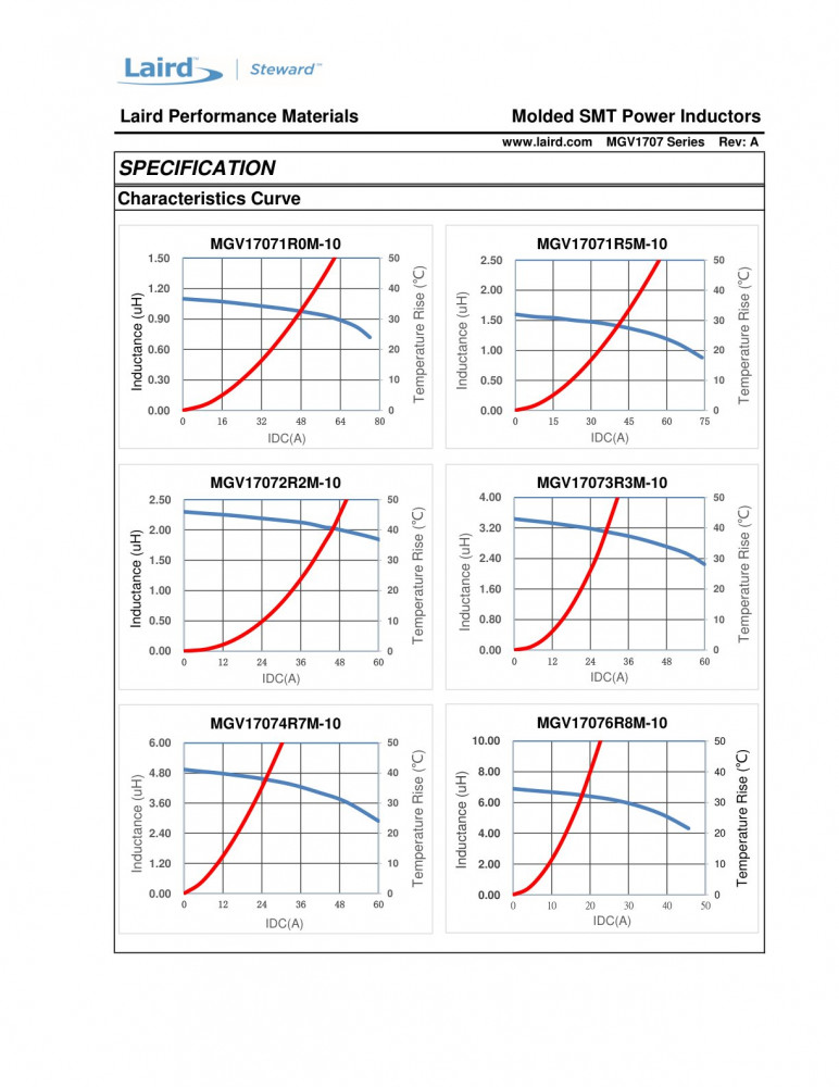 Laird MGV1707 datasheet page 4