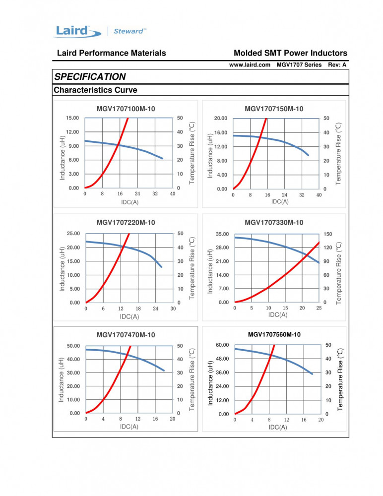 Laird MGV1707 datasheet page 5