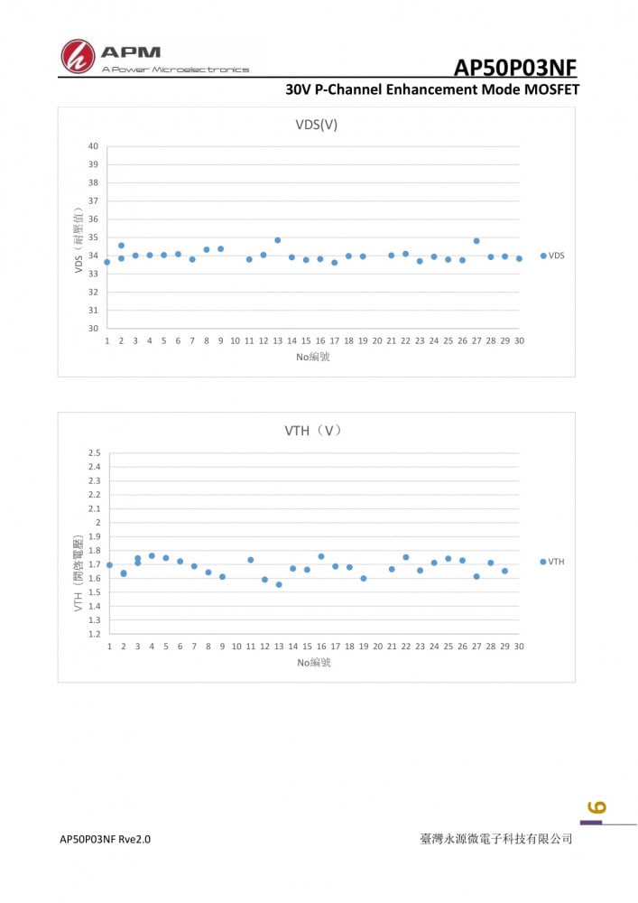 AP50P03NF datasheet page 9
