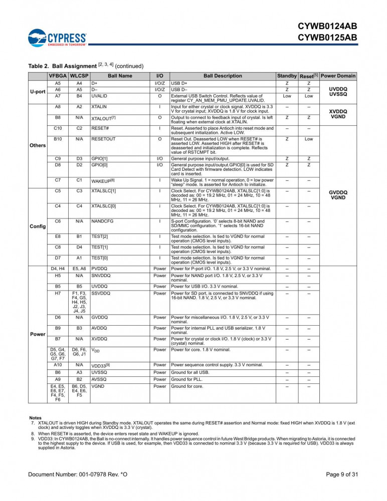 CYWB0124AB-BVXI datasheet page 9