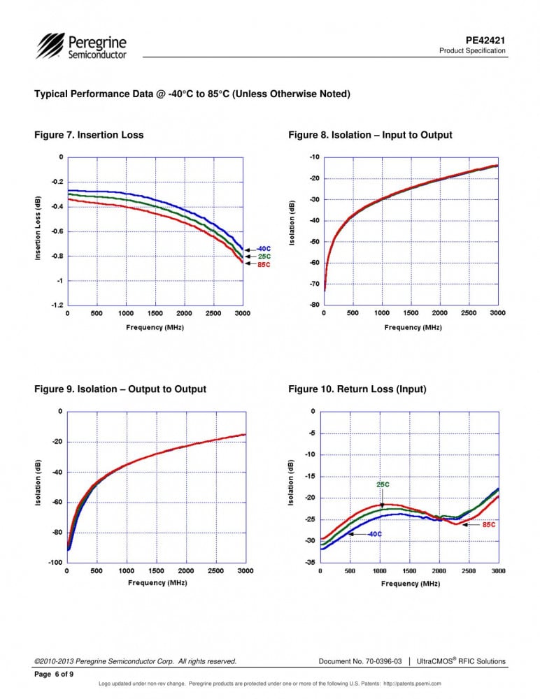 PE42421 datasheet page 6