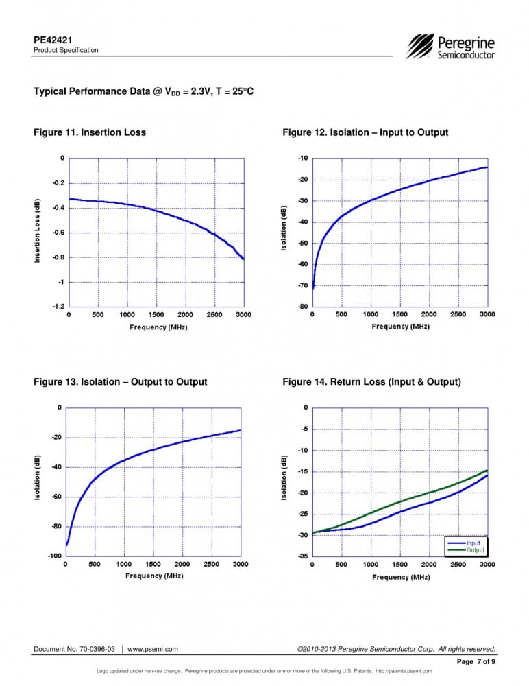 PE42421 datasheet page 7