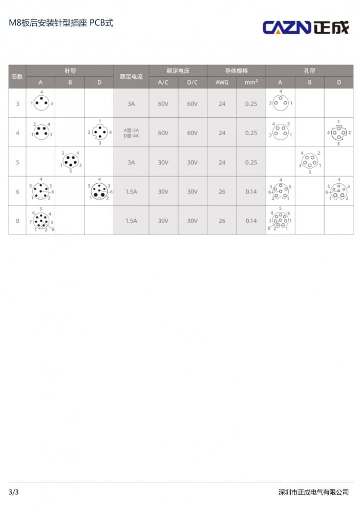 CAZN M8 connector document page 3
