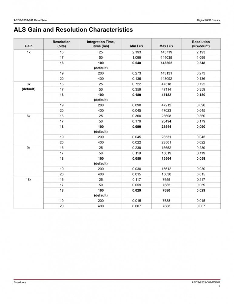 APDS-9253-001 datasheet page 7