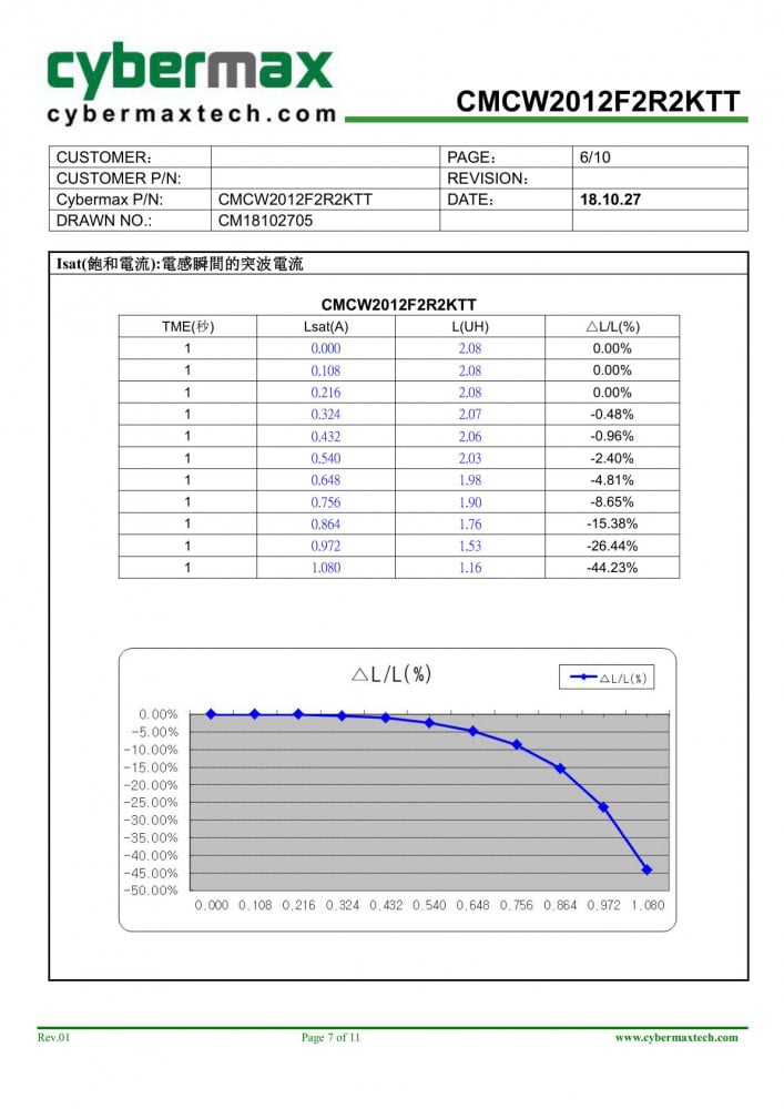CMCW2012F2R2KTT datasheet page 7
