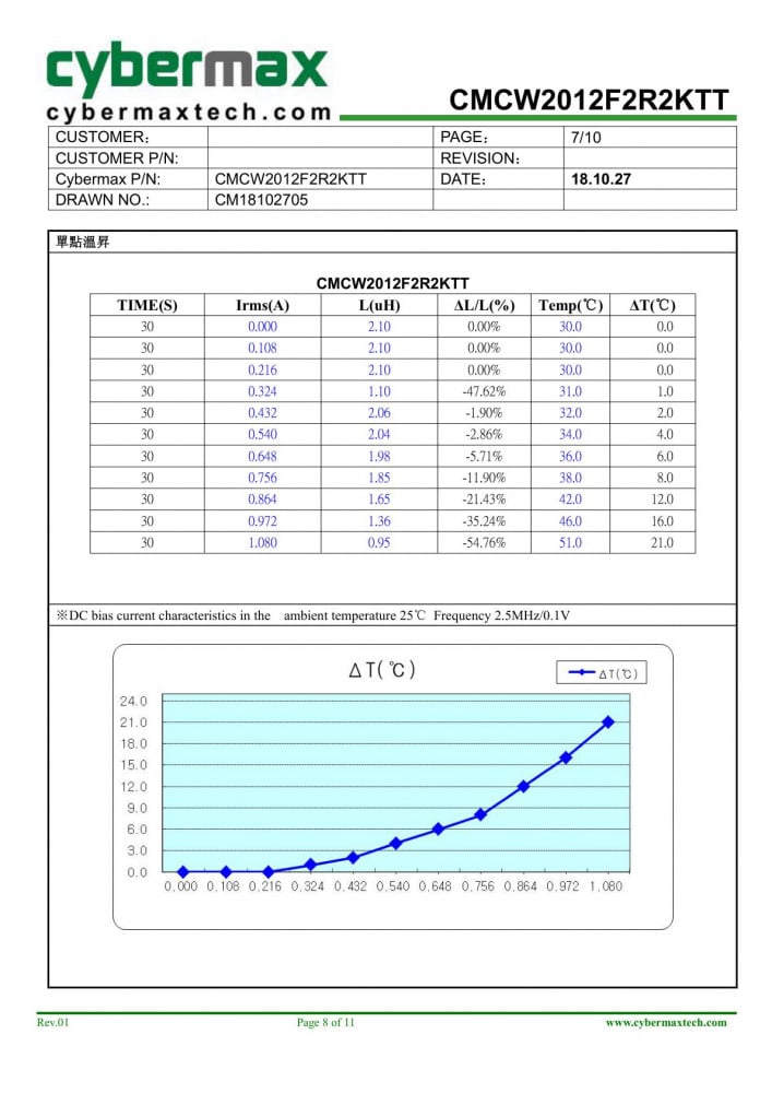 CMCW2012F2R2KTT datasheet page 8