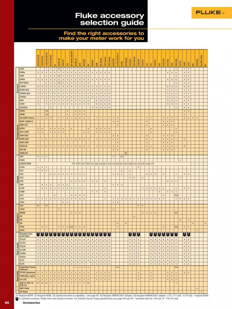FLUKE accessory selection guide page