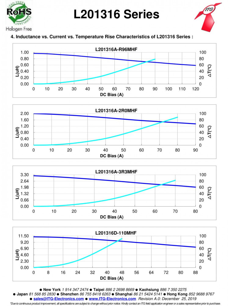 ITG L201316 series datasheet page 2