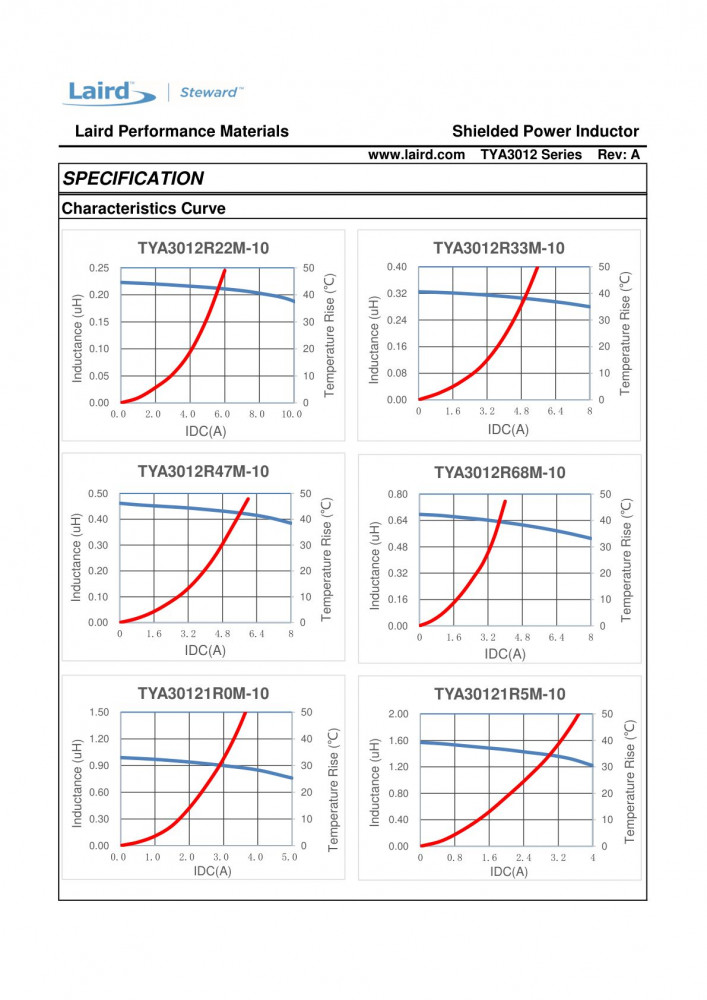 Laird TYA3012 datasheet page 4