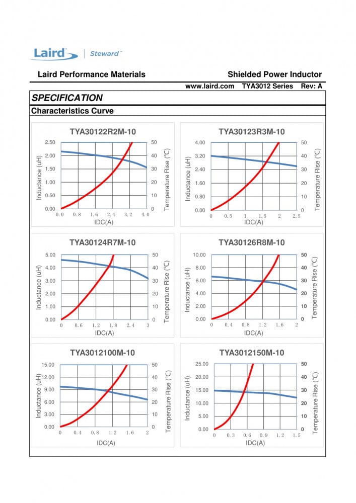 Laird TYA3012 datasheet page 5