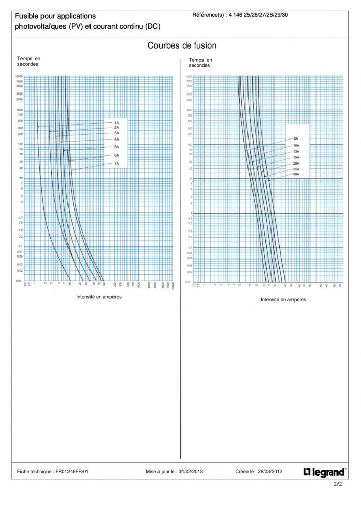 Legrand 4146 series fuse dimensions and characteristic curves