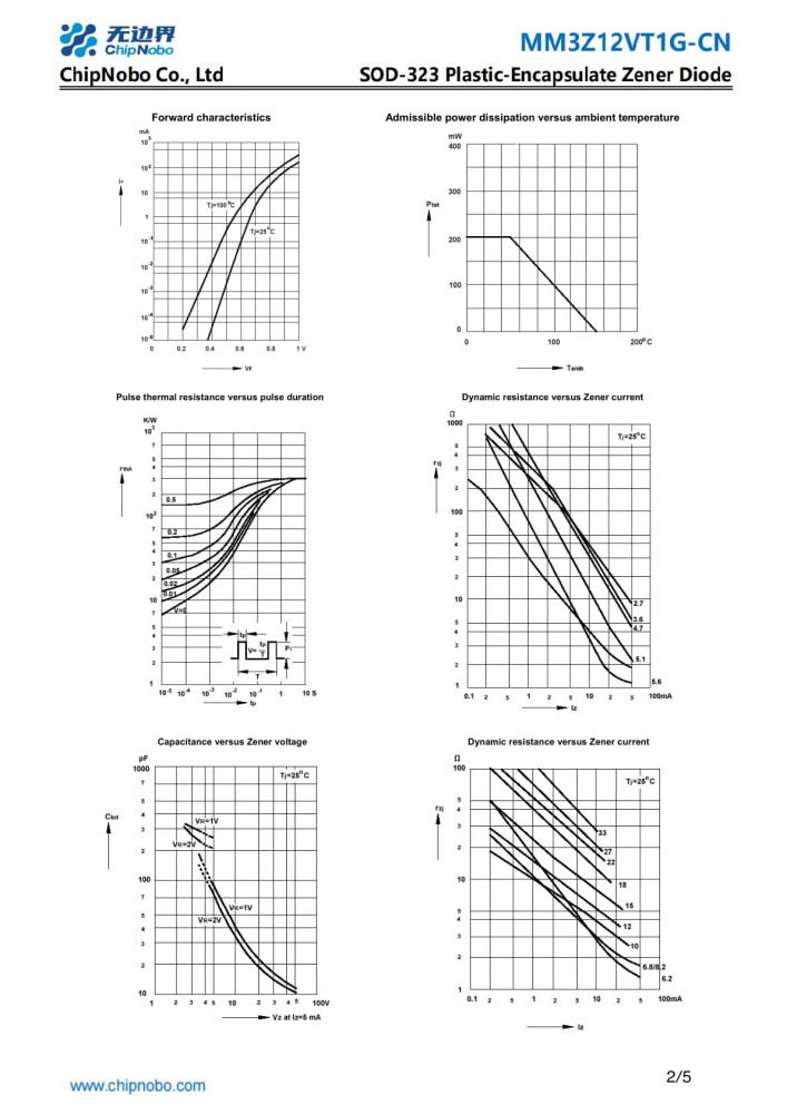 MM3Z12VT1G-CN datasheet page 2