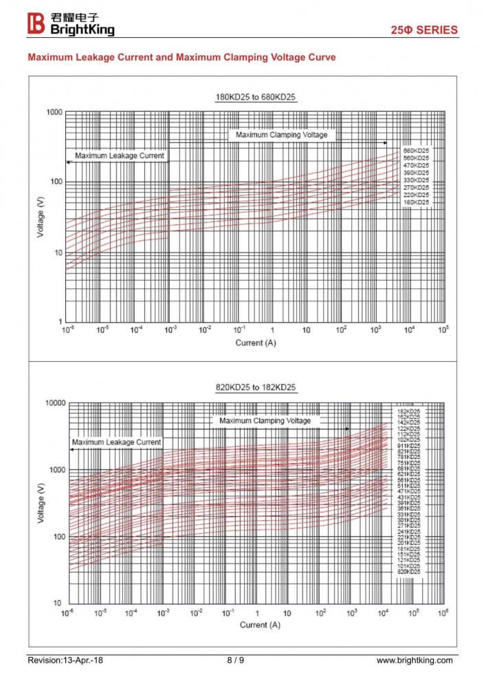 Brightking MOV datasheet page 8