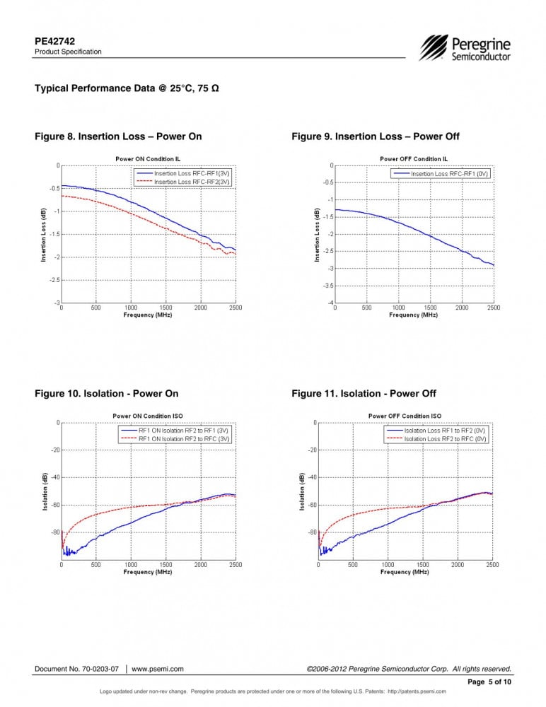 PE42742 datasheet page 5