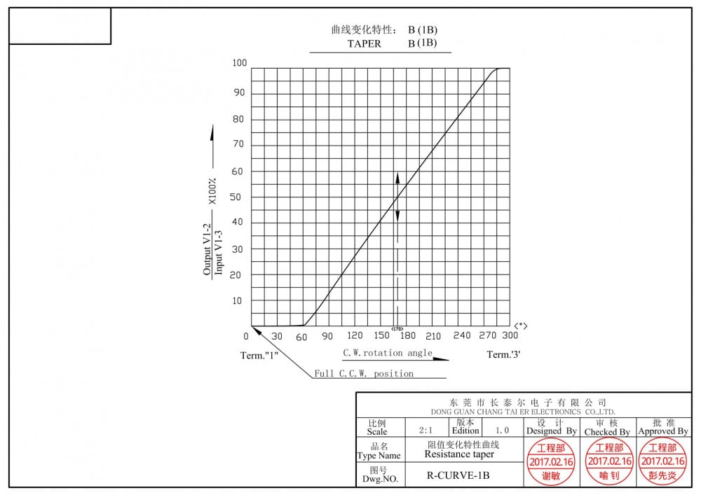 CTR R08719NS resistance taper curve