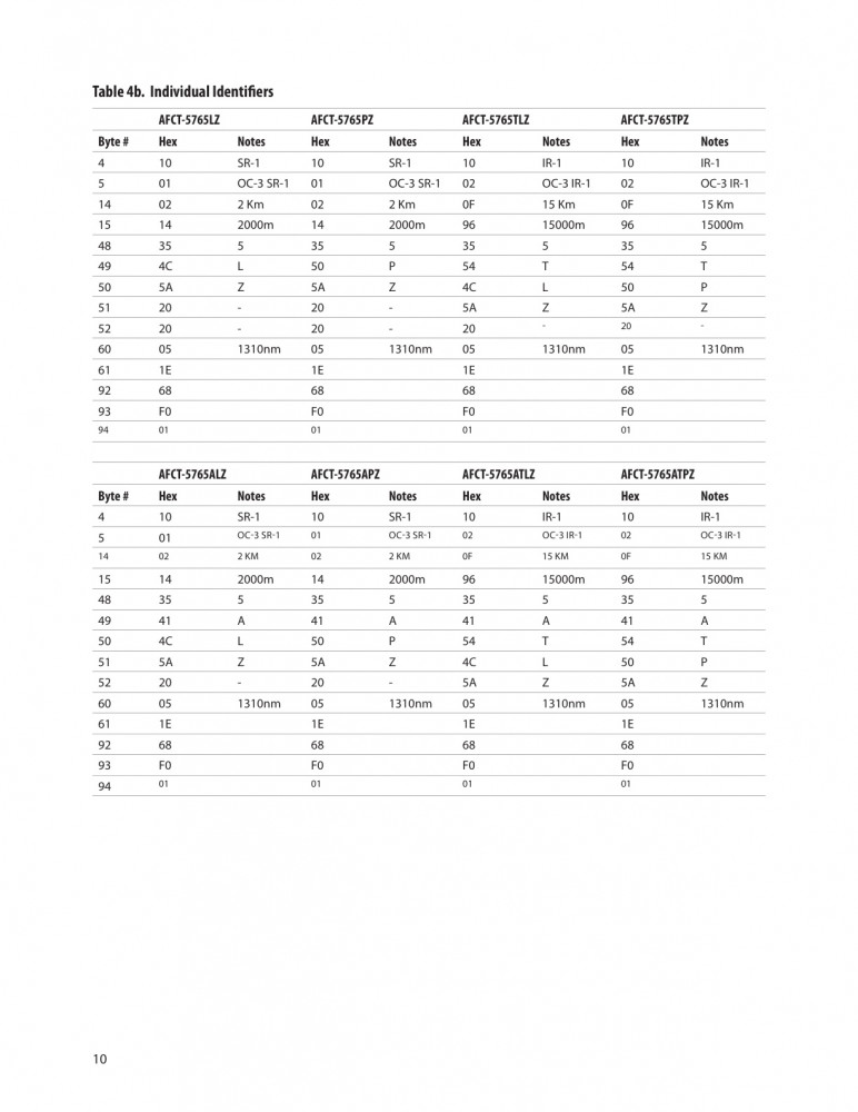 AFCT-5760LZ datasheet page 10