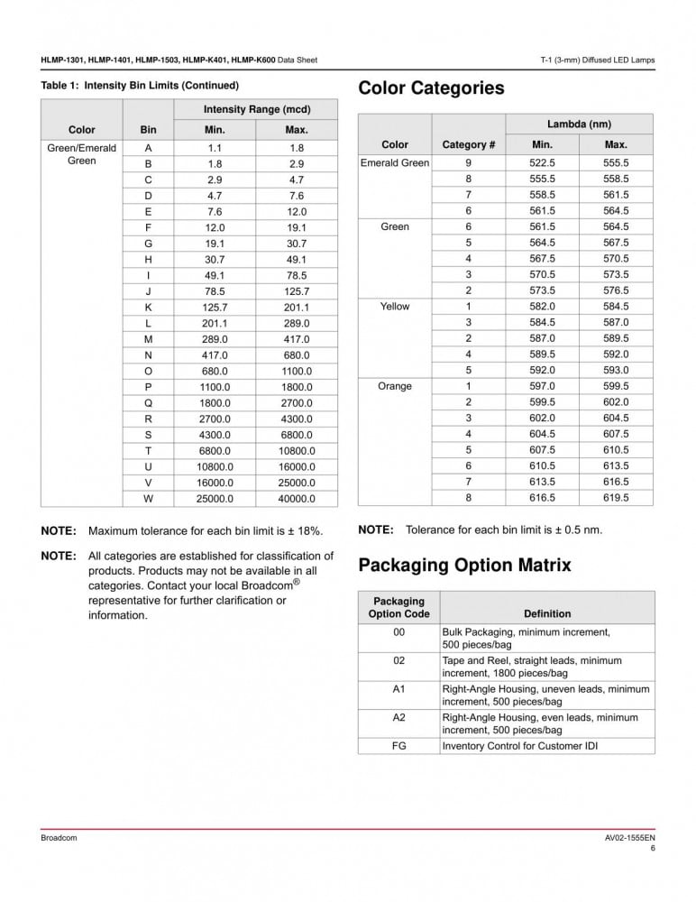 HLMP datasheet page 6
