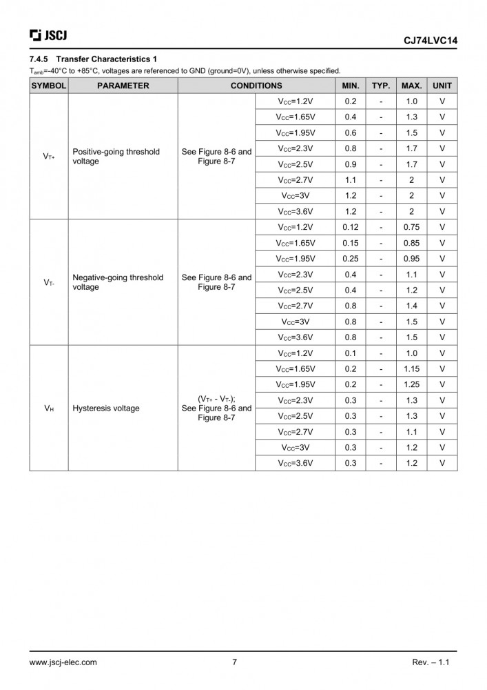 CJ74LVC14BDN datasheet page 7