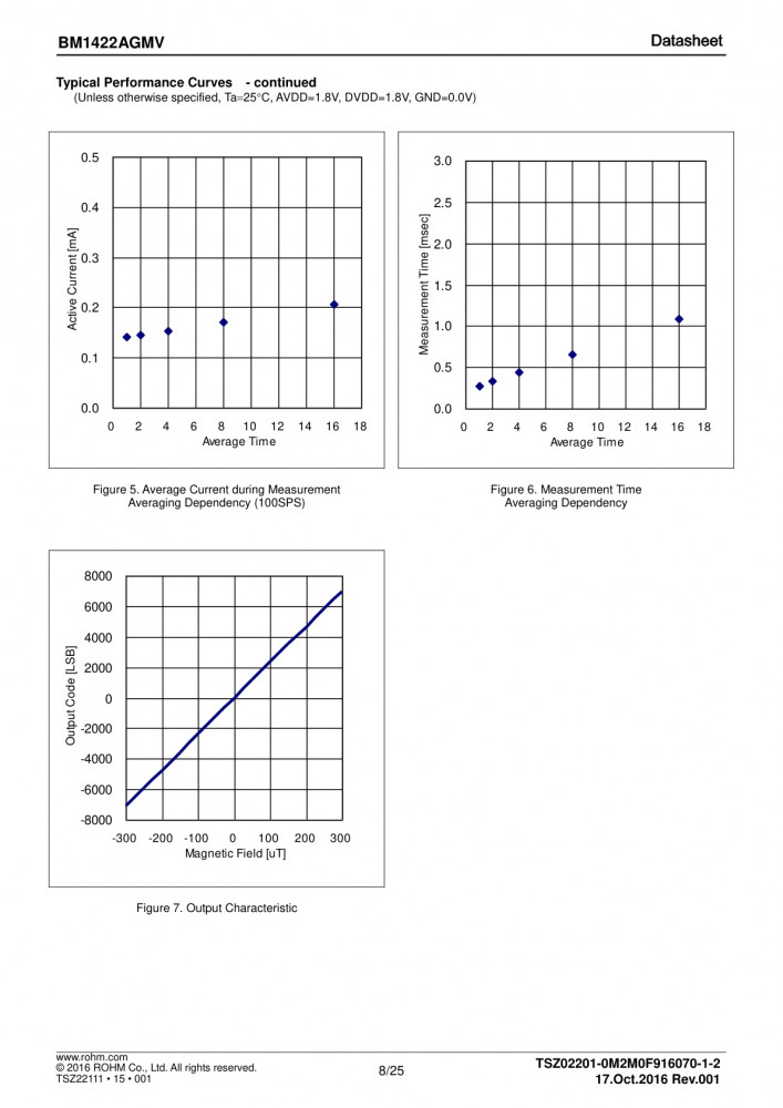 BM1422AGMV-ZE2 datasheet page 8