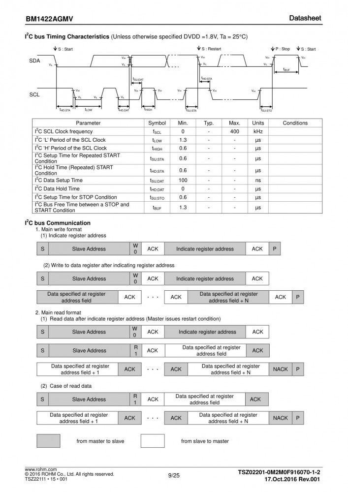 BM1422AGMV-ZE2 datasheet page 9