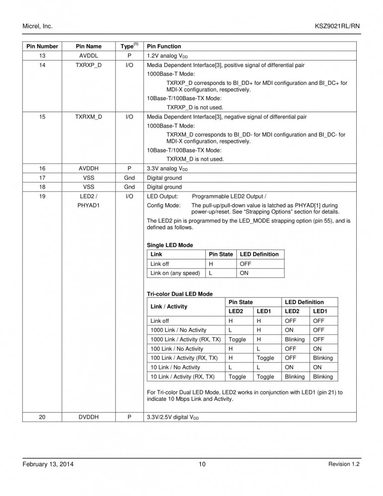 KSZ9021RN technical document page 10