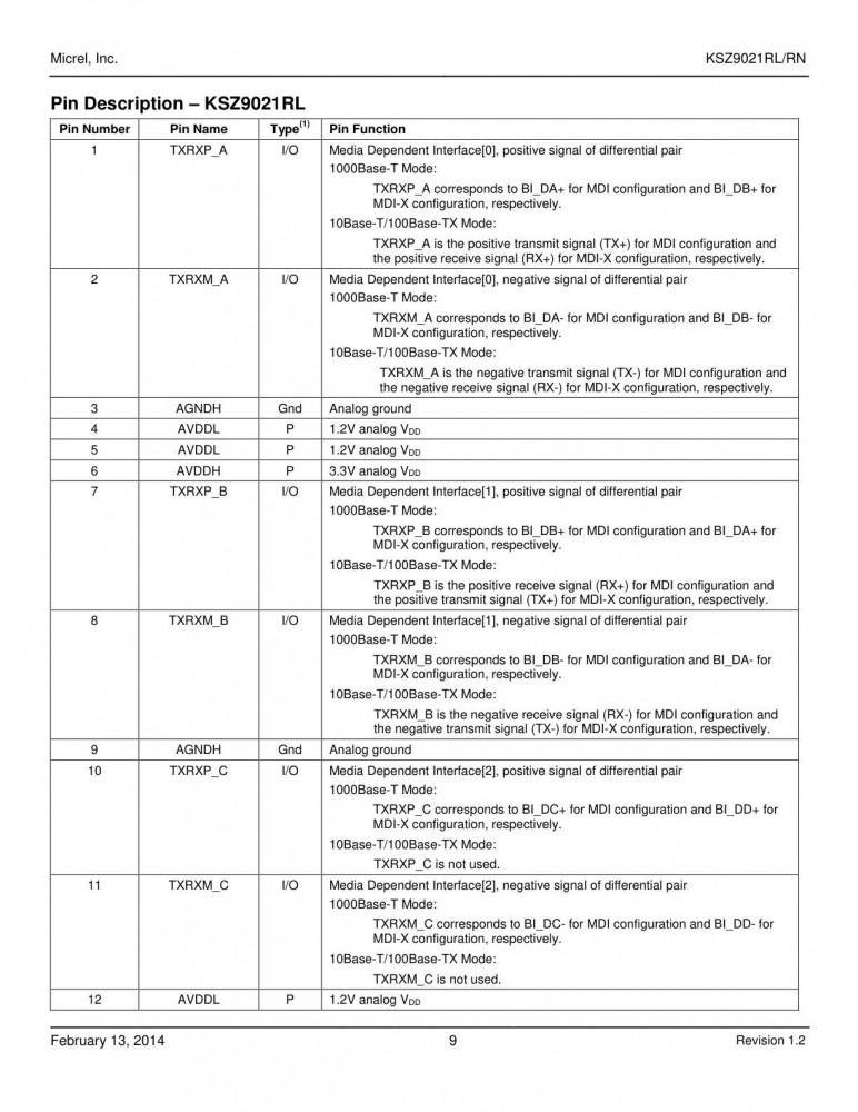 KSZ9021RN technical document page 9