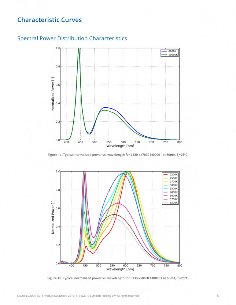LUXEON 3014 document page 6