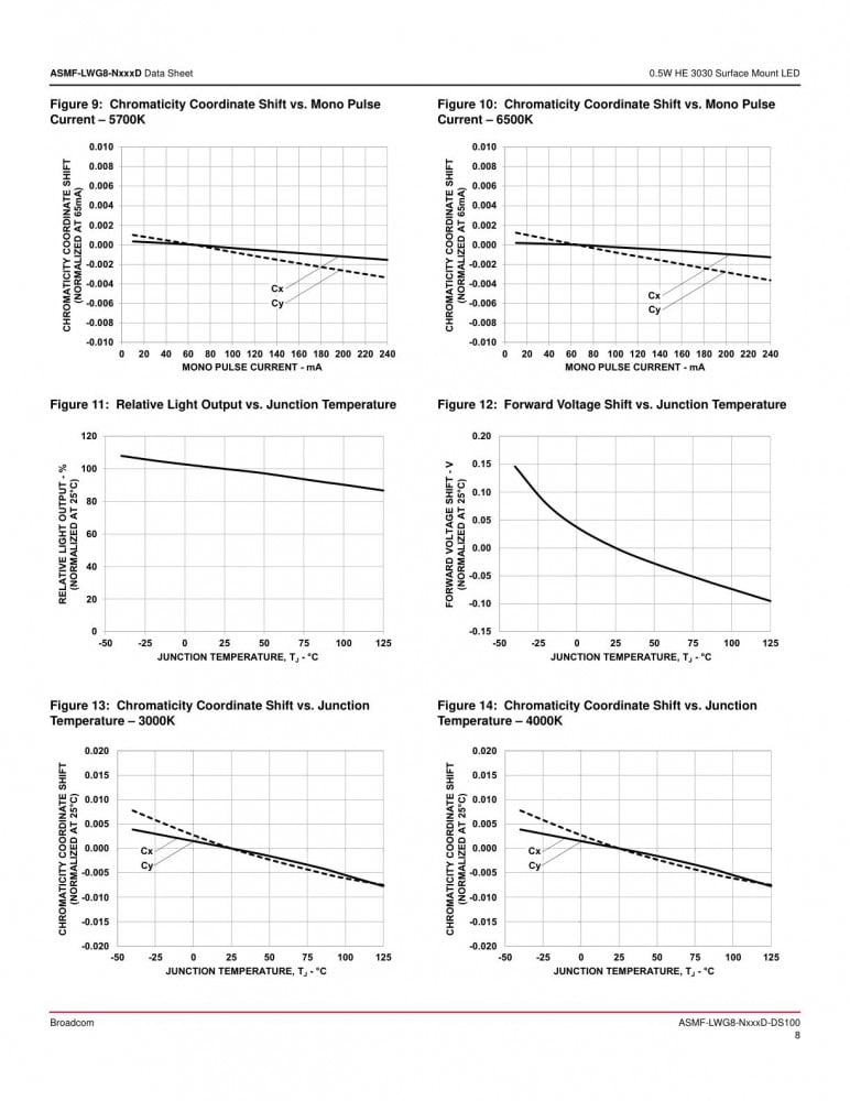 ASMF-LWG8-NSVBD datasheet page 8